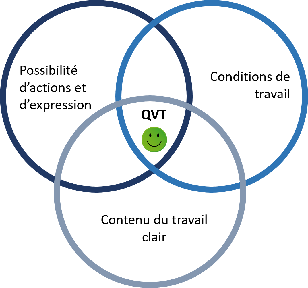La qualité de vie au travail – Better, faster, together