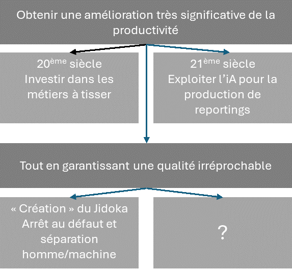 Jidoka, IA générative et kaizen – Better, faster, together